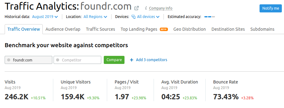 SEMrush Traffic Analytics Tool Review: Is it Worth it? (Free Trial Inside)