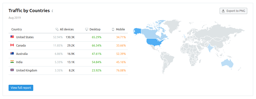 traffic by countries general