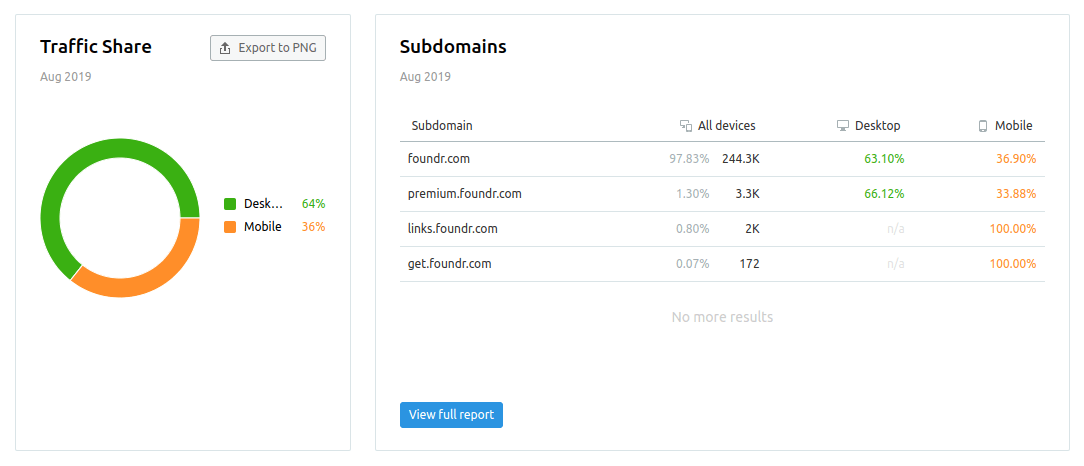 traffic share and subdomains
