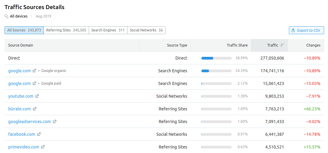 SEMrush Traffic Analytics Tool Review: Is it Worth it? (Free Trial Inside)