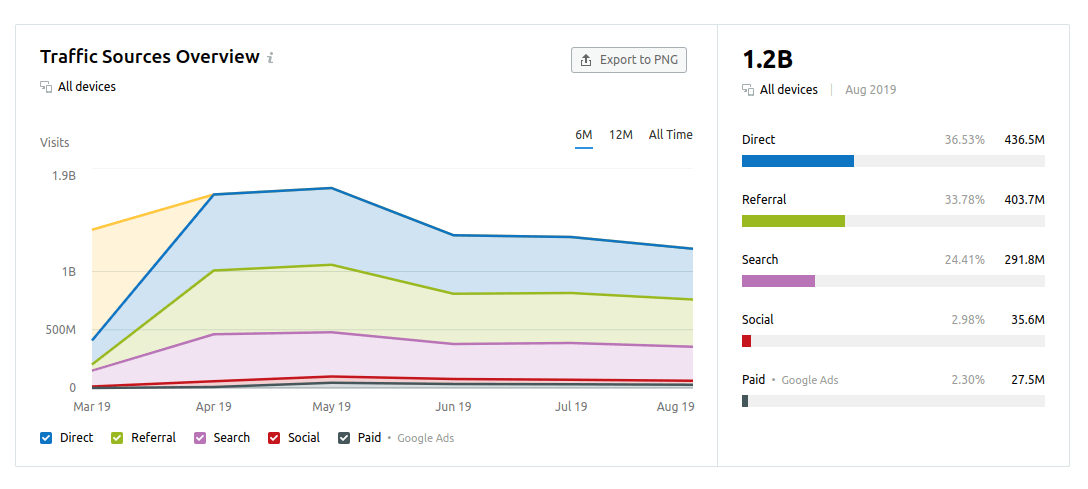 traffic sources overview