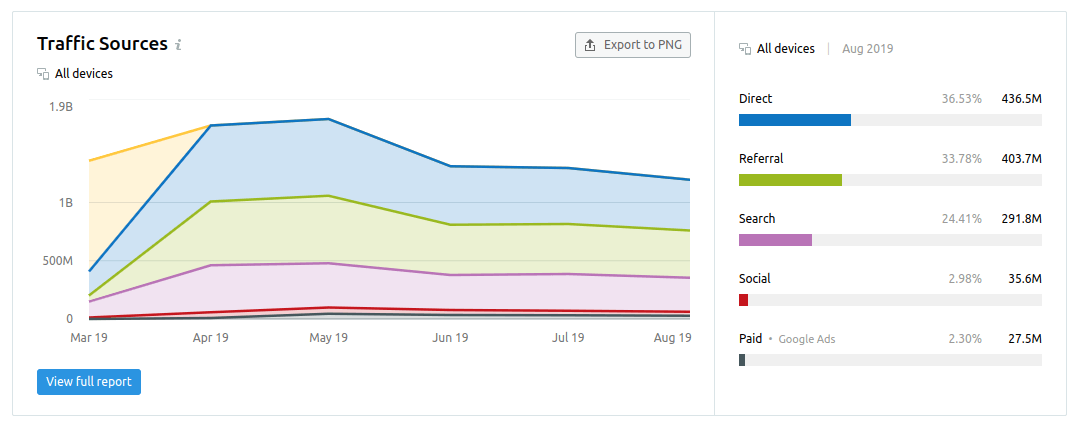 traffic sources report amazon