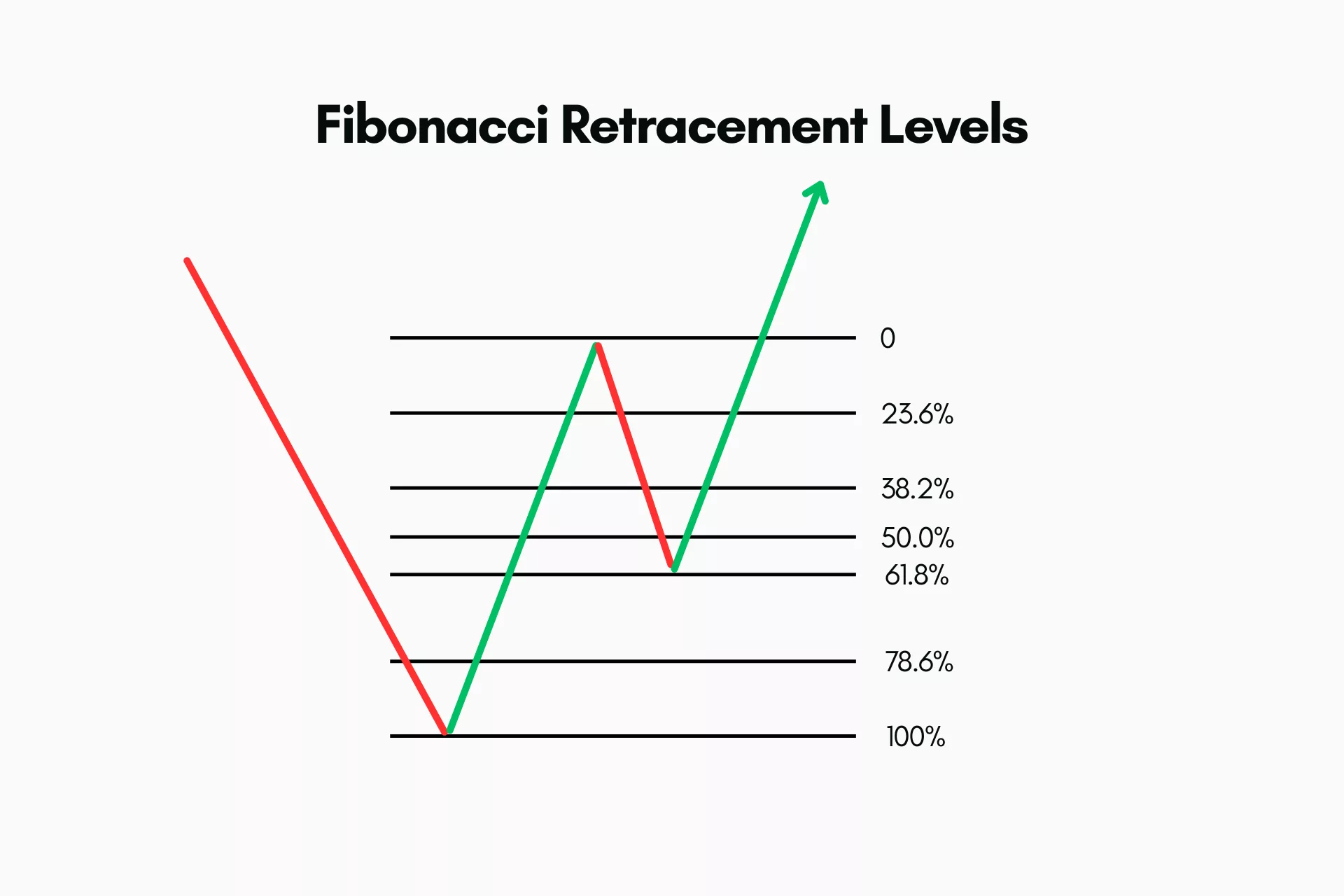 Most Important Fibonacci Retracement Levels Every Trader Must Know ...