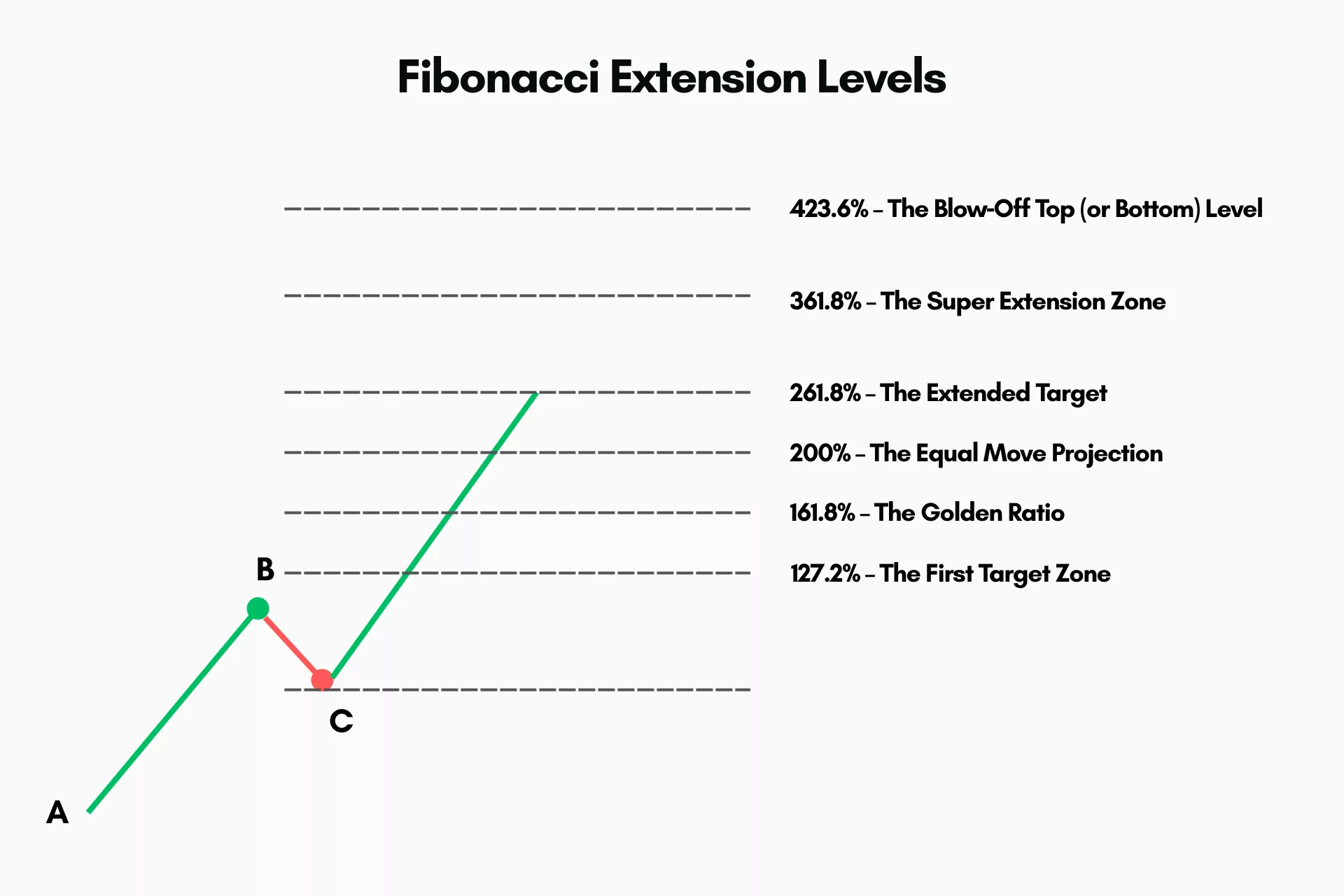 Most Important Fibonacci Extension Levels for Price Targets - Woblogger