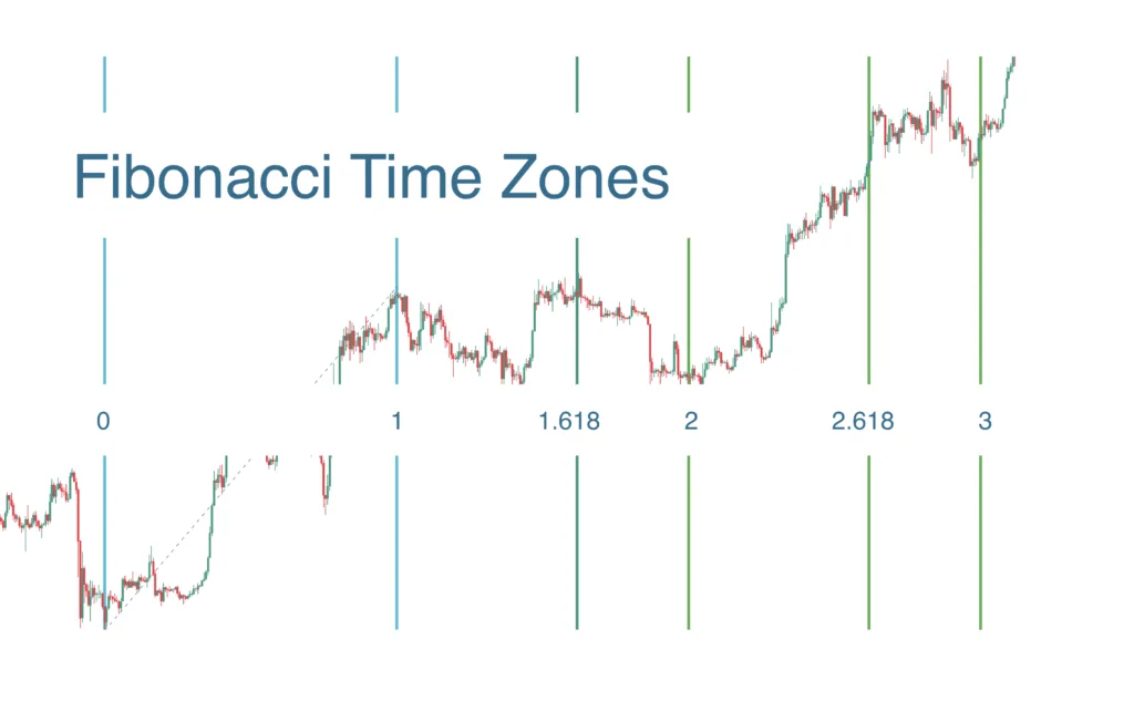 How to Use Fibonacci Time Zones for Predicting Market Turning Points - Woblogger