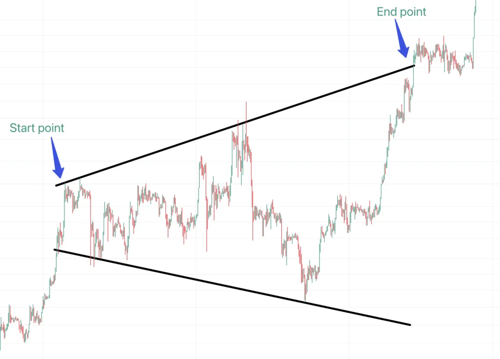 TradingView Trendline Tools Master Guide (2026 Edition) - Woblogger
